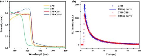 A Uvvis Diffuse Reflectance Spectra Of Cpb Cds Cpb Cds 1 And