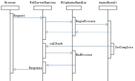 详解 Aspnet异步 Csdn博客