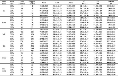 Table 2 From Multiple Kernel Based Discriminant Analysis Via Support Vectors For Dimension