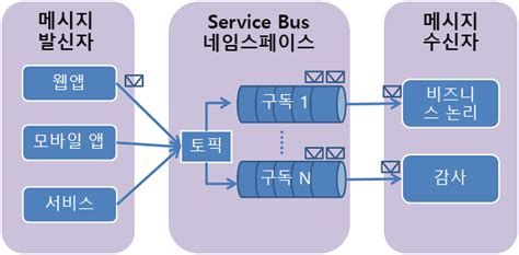 Azure Portal을 사용하여 Service Bus 토픽 및 구독 만들기 Azure Service Bus Microsoft Learn