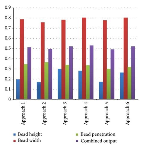 Comparison Of Rms Deviations In Prediction Of Individual And Combined Download Scientific