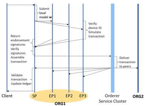 flow of reaching consensus on the blockchain download scientific diagram