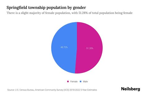 Springfield Township Mercer County Pennsylvania Population By Gender