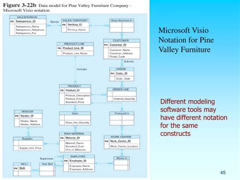 Ppt Is 4420 Database Fundamentals Chapter 3 Modeling Data In The Organization Leon Chen