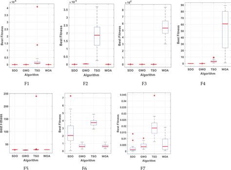 Boxplots For All Algorithms For Seven Benchmark Functions Download