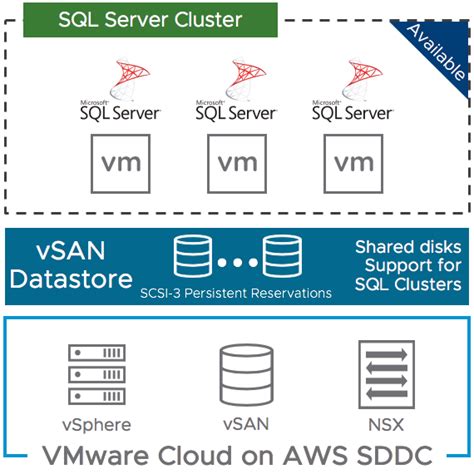 Highly Available SQL Server Workloads On VMware Cloud On AWS Now With