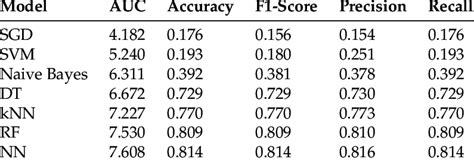 Classification Results Using Processed Accelerometer And Gyroscope Download Scientific Diagram