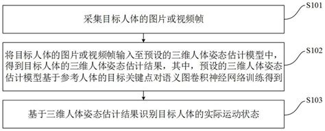 Three Dimensional Human Body Posture Estimation Method And Device Equipment And Storage Medium