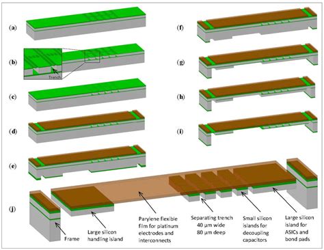 Fabrication Flowchart Of The Flexible Device With 80 µm Thick Silicon