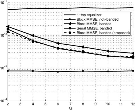 Comparison Of Ber Versus The Length Of The Banded Approximation Snr