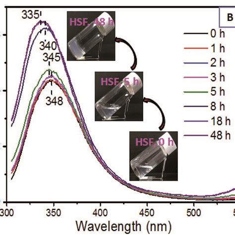 Dynamic Characteristics Within The Hsf Solgel Transition 37 °c A