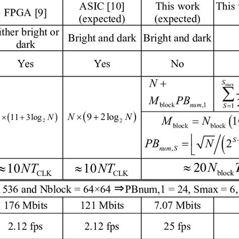 Performance Comparison With The State Of The Art Mser Detector Hardware Download Table
