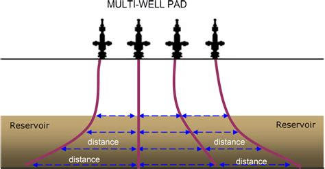 Deviated Trajectories Make Well To Well Distance Vary From Top Of Download Scientific Diagram