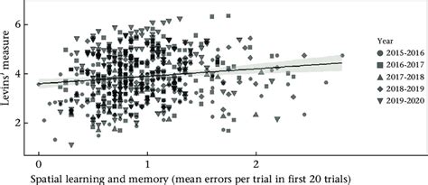Levins Measure Of Feeder Use Breadth And Spatial Learning And Memory