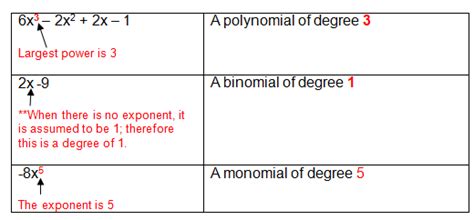 Polynomials