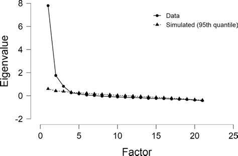 Scree Plot To Determine The Number Of Tool Components Download Scientific Diagram