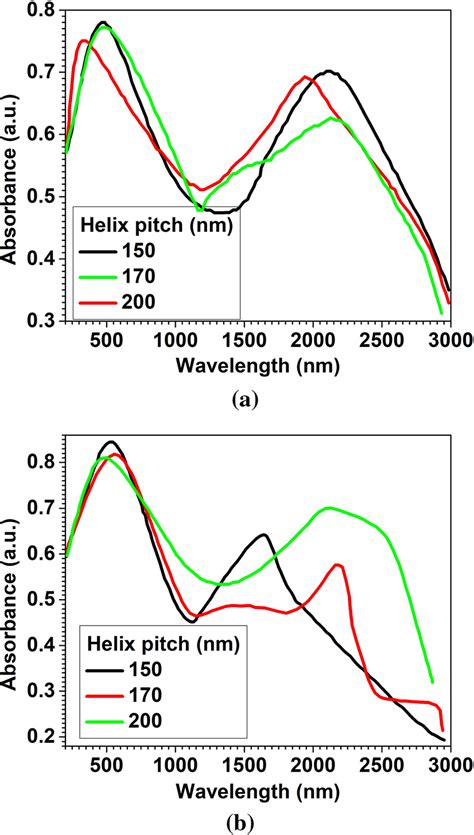 Absorption Spectrum For Different Pitch Length A Download Scientific Diagram