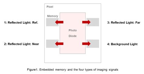 tof sensor for enhanced object detection and safety application