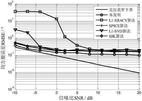 Non Uniform Linear Array Wave Direction Of Arrival Angle Estimating Method Based On Variational