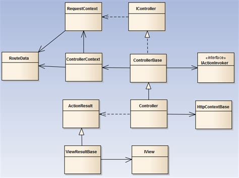 Mvc框架深入解析 Csdn博客