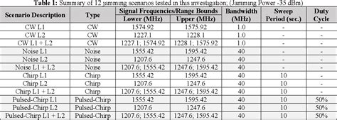 Figure 1 From Stress Testing Of A Low Cost Gnss Rfi Monitor Semantic Scholar
