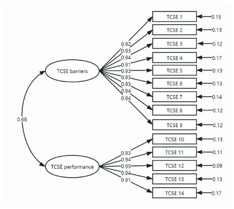 Confirmatory Factor Analysis Model For The Tcse Scale Mandarin Chinese Download Scientific