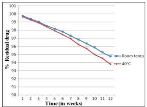 Degradation Curve For The Formulation Dpi B K Figure 6