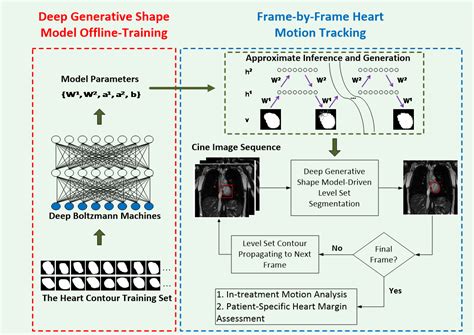 Dbm Based Heart Motion Tracking Medical Imaging And Bioinformatics Lab