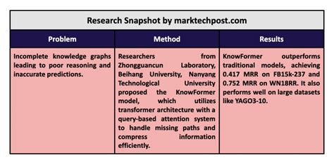 Knowformer A Transformer Based Breakthrough Model For Efficient