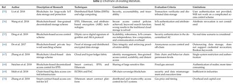 Table 2 From An Attribute Based Access Control For Iot Using Blockchain And Smart Contracts