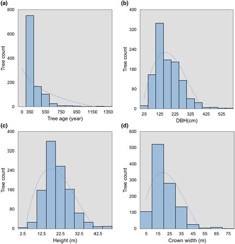 Diversity And Abundance Of Large Old Trees In Hainan Island Spatial