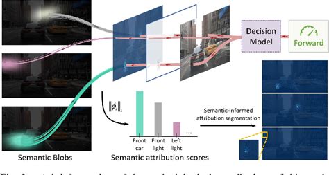 Figure 3 From Understanding Decision Making Of Autonomous Driving Via Semantic Attribution