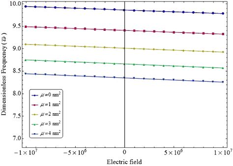 A Variation Of Nondimensional Fundamental Frequencies Versus Electric Download Scientific
