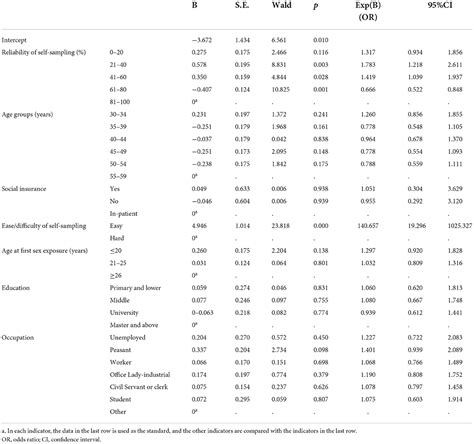 Frontiers Effectiveness And Feasibility Of Self Sampling For Human