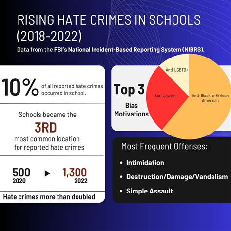 A Federal Report Has Revealed That Hate Crimes At Schools In The U S