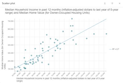 Examining Relationships Between Variables Charts Esri Community