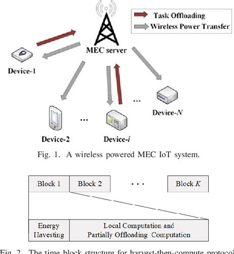 figure 1 from deep deterministic policy gradient based computation offloading in wireless