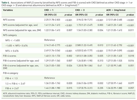 Associations Of NAFLD Severity Stratified By NFS Scores And FIB 4 Download Scientific Diagram