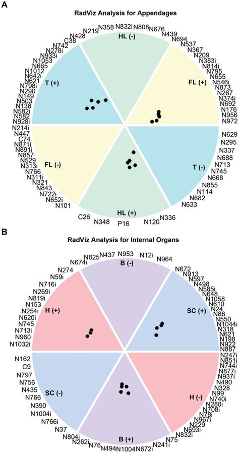 The Radviz Classification Algorithm Was Used To Classify Three Tissue