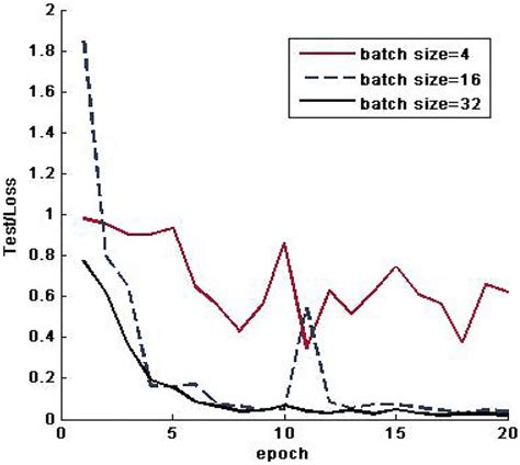 The Loss Of Different Batchsize On Ucf11 Dataset Download Scientific