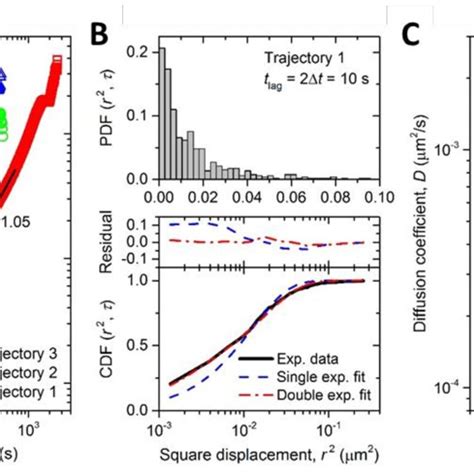 A Mean Square Displacement Msd Vs Lag Time Tlag For Three