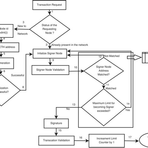Workflow Of Proposed Blockchain Based Pki Download Scientific Diagram