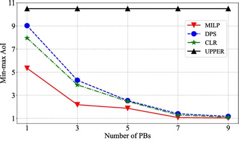 Figure 1 From Optimizing Information Freshness In Rf Powered Multi Hop Wireless Networks