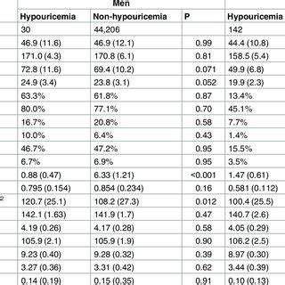 Characteristics Of The Study Subjects By Sex Download Table