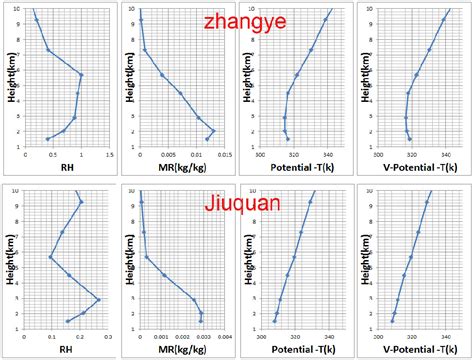 Figure 2 From A Method For Deriving The Boundary Layer Mixing Height From Modis Atmospheric