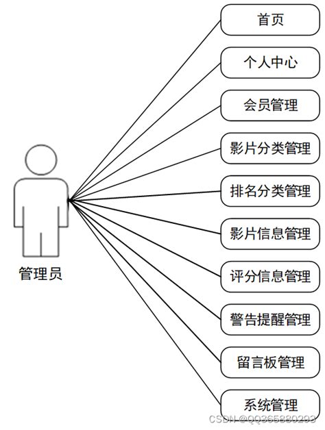 基于java的影视创作论坛的设计与实现 Csdn博客