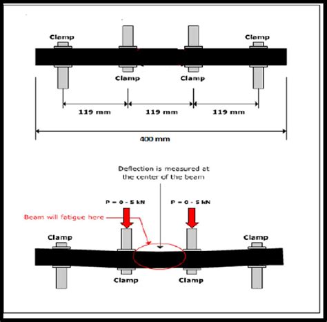 Flexural Fatigue Test Schematic 18 Download Scientific Diagram