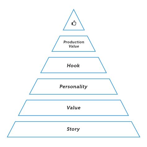 Content S Hierarchy Of Needs Mojo Aerospace
