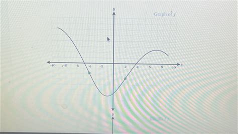 Solved Draw A Graph That Is The Derivative Of The One Above