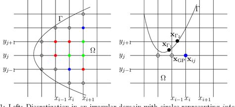 Figure 1 From Integration Factor Combined With Level Set Method For Reaction Diffusion Systems